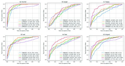 roc plots using crema database based on cnn lstm gru ivector and