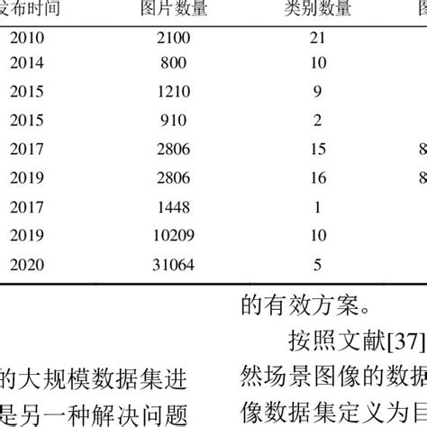 Pdf Survey Of Object Detection In Uav Imagery Based On Deep Learning