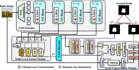 Figure 2 From Multi Scale And Detail Enhanced Segment Anything Model