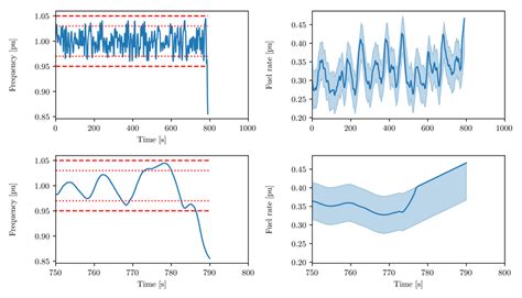 Response Of The Power Plant Without Battery When Using The Mpc With Download Scientific Diagram