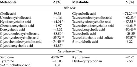 Lc Ms Targeted Analysis Of Bile Acids And Neurotransmitters In Serum Download Scientific Diagram
