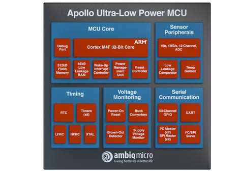 ARM MCU Built In Sub Threshold Technology For Fold Power Red