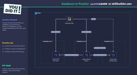 I Completed The Aws Simulearn Databases In Practice Lab 18 Through Aws Skillbuilder