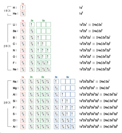바닥상태 전자 배치와 원소의 주기율표