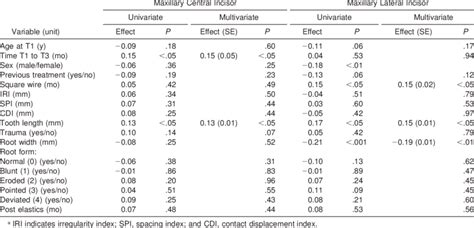 Results Of Univariate Regression And Multivariate Regression Analyses
