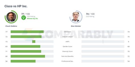 Cisco Vs HP Inc Comparably