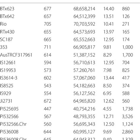 Number Of Dinucleotide And Trinucleotide Repeat Motifs In Sorghum Download Scientific Diagram
