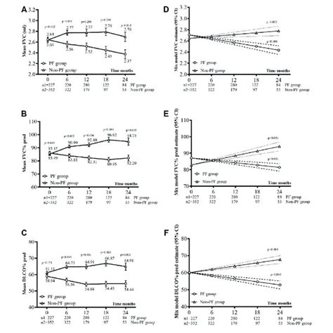 Lung Function Changes A B And C Mean FVC Ml SE Mean FVC Download Scientific