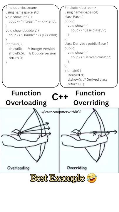 Function Overloading Vs Overriding In C Oops Simplified 🔁🆚🔄 Shorts Learncomputerwithrcs