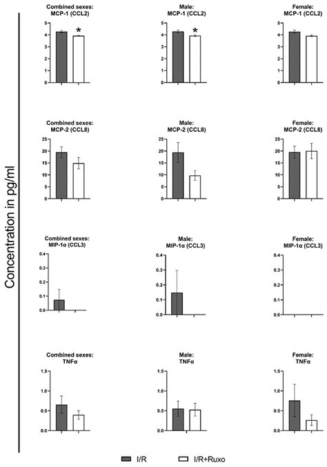 Sex Specific Protection Of Endothelial Function After Vascular Ischemia