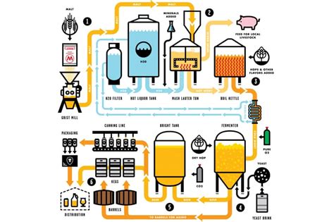 Process Flow Diagram For All Grain Brewing Beer Separator Fr