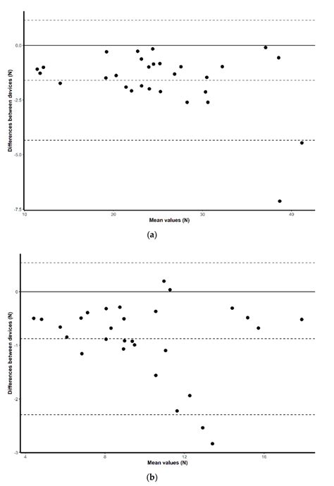 Session One Mean Difference Plot Comparison Of The Results From The Download Scientific Diagram