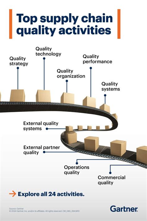 How Quality Management Can Boost Business Impact Gartnersc Gartner For Supply Chain Posted