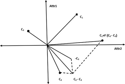 Graphical Representation Of Center Initialization Using De Download Scientific Diagram