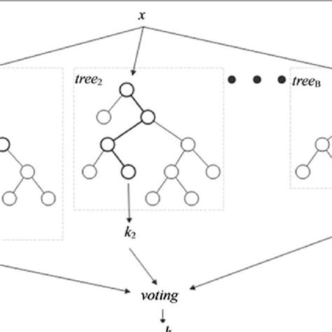 Random Forest With Multiple Decision Trees Download Scientific Diagram