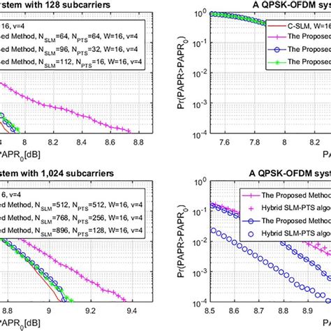 peak to average power ratio reduction performance using different