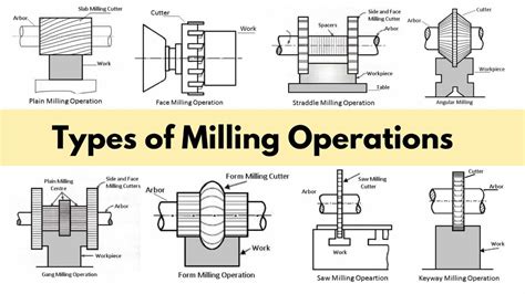 16 Types Of Milling Operations Explained With Pdf