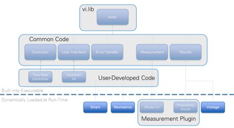 Designing And Deploying A Plug In Labview Measurement System With Multiple Abstraction Layers