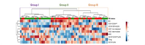 Cluster Analysis Of Cellular Subsets Heatmap Showing The Dendrogram