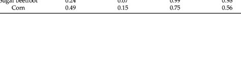 Comparison Of Landsat And Sentinel Lai Estimations Using Rmse Rrmse