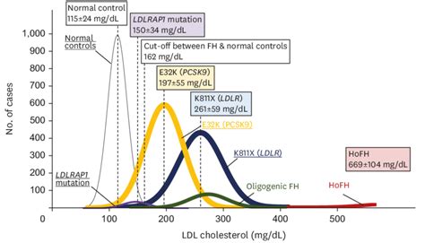 Ldl Cholesterol Level Distribution According To Mutation Status The Download Scientific