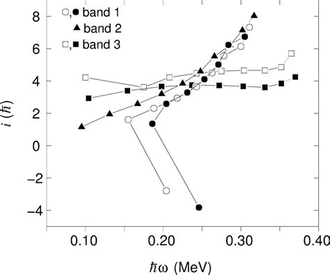 Aligned Angular Momenta I As A Function Of Rotational Frequencies ¯ Download Scientific