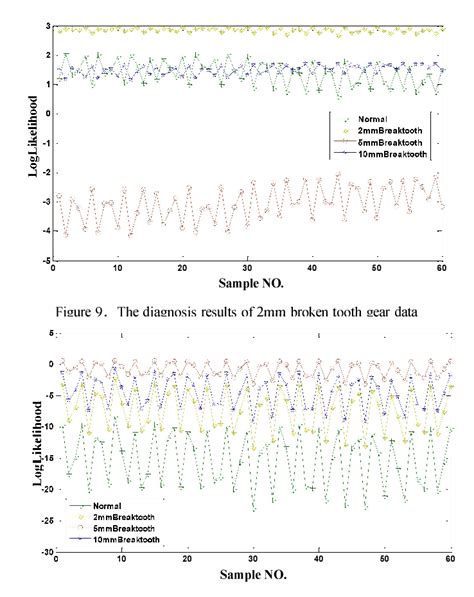 Figure 10 From Fault Diagnosis Of Gearbox Based On Eemd And Hmm