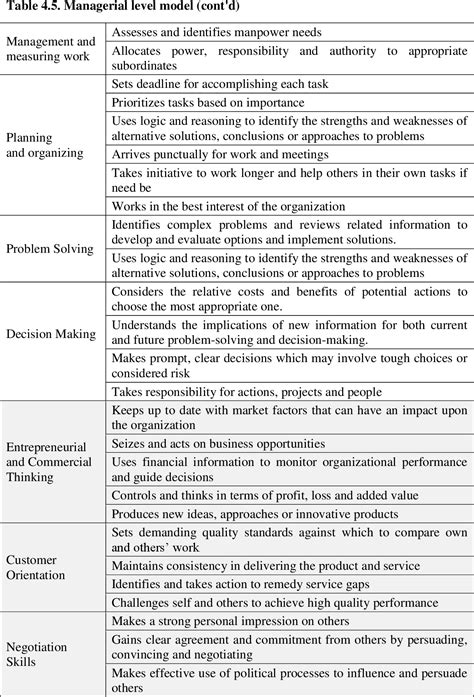 Table 41 From The Competency Model And Job Descriptions Of The