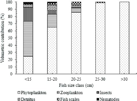 Volumetric Contributions Of Different Food Items In The Diet Of