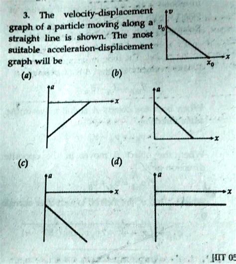 3 The Velocity Displacement Graph Of A Particle Moving Along A