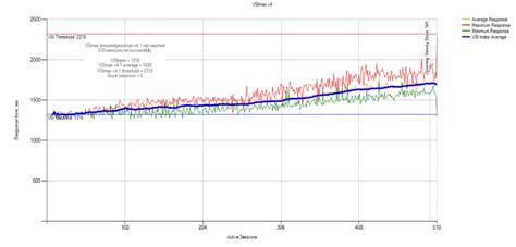 Standard VDI Test Results And Analysis VMware Horizon VDI Environment On Dell APEX Private