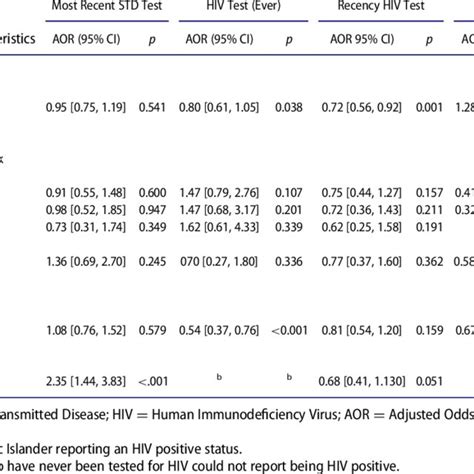 Multivariable Logistic Regression Of Differences In Hivstd Testing Download Table