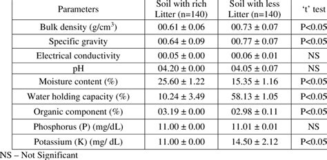 Soil Physical And Chemical Parameters Download Table Soil Physical And Chemical Parameters Download Table