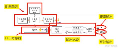 Stm32——hal库开发笔记21（定时器2—输出比较）（参考来源：b站铁头山羊）hal库输出比较 Csdn博客