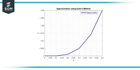 Eulers Method Definition Properties Applications And Examples