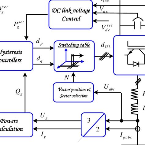 Control Scheme Of The Conventional Switching Table Direct Power Control