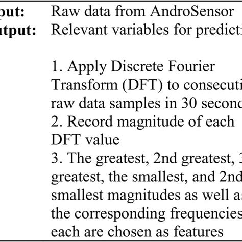 Algorithm 1 Utilising Discrete Fourier Transform Download Scientific Diagram