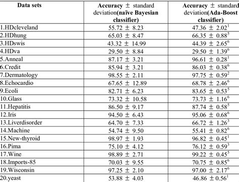empirical comparison between naïve bayesian and ada boost learner
