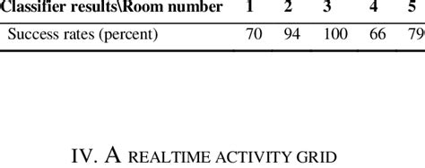 Results Of Correct Classification Using The Bayesian Classifier
