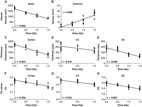 Correlation Analysis Correlations Of Mri Determined Brain Volume Download Scientific Diagram