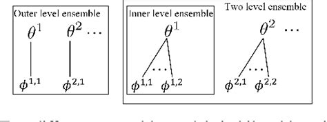 Figure 1 From A Nested Ensemble Method To Bilevel Machine Learning