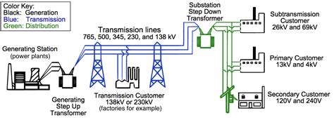 Electricity Generation Transmission And Distribution
