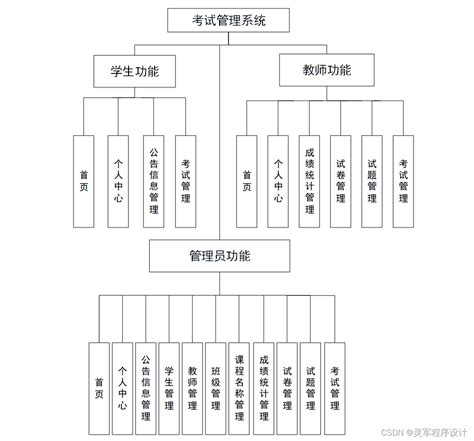 Springbootjavanodepythonphp考试管理系统【2024年毕设】 Csdn博客