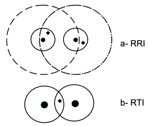 Rfid Collisions A Reader To Reader Interference B Reader To Tag