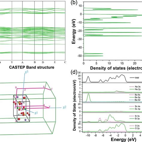 A The Band Structure B Density Of States C Brillouin Zone D Download Scientific