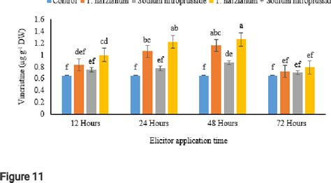 Figure 11 From Trichoderma And Sodium Nitroprusside Elicitation