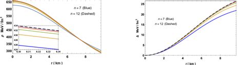 Variation Of Metric Potentials Wrt Radial Coordinate R For M