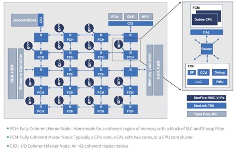 High Scalable High Performance Interconnect Fabric IP With Cache Coherence Support By StarFive