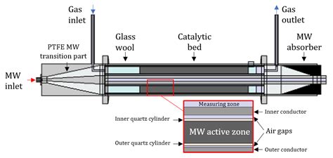 Catalyst Heating Characteristics In The Traveling Wave Microwave Reactor