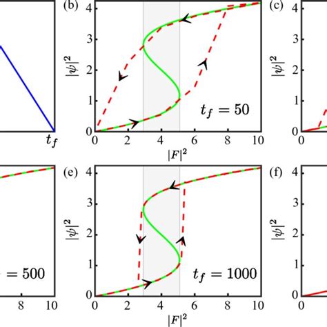 a schematic of a coherently driven nonlinear resonator b